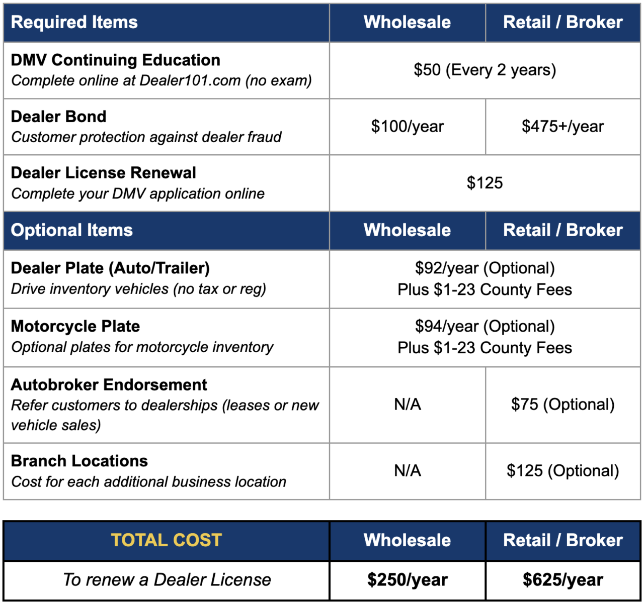 Car Dealer License Cost (California) – Dealer 101®