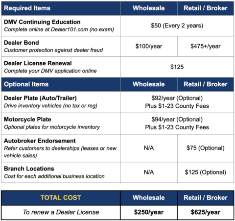 Car Dealer License Cost (California) – Dealer 101®